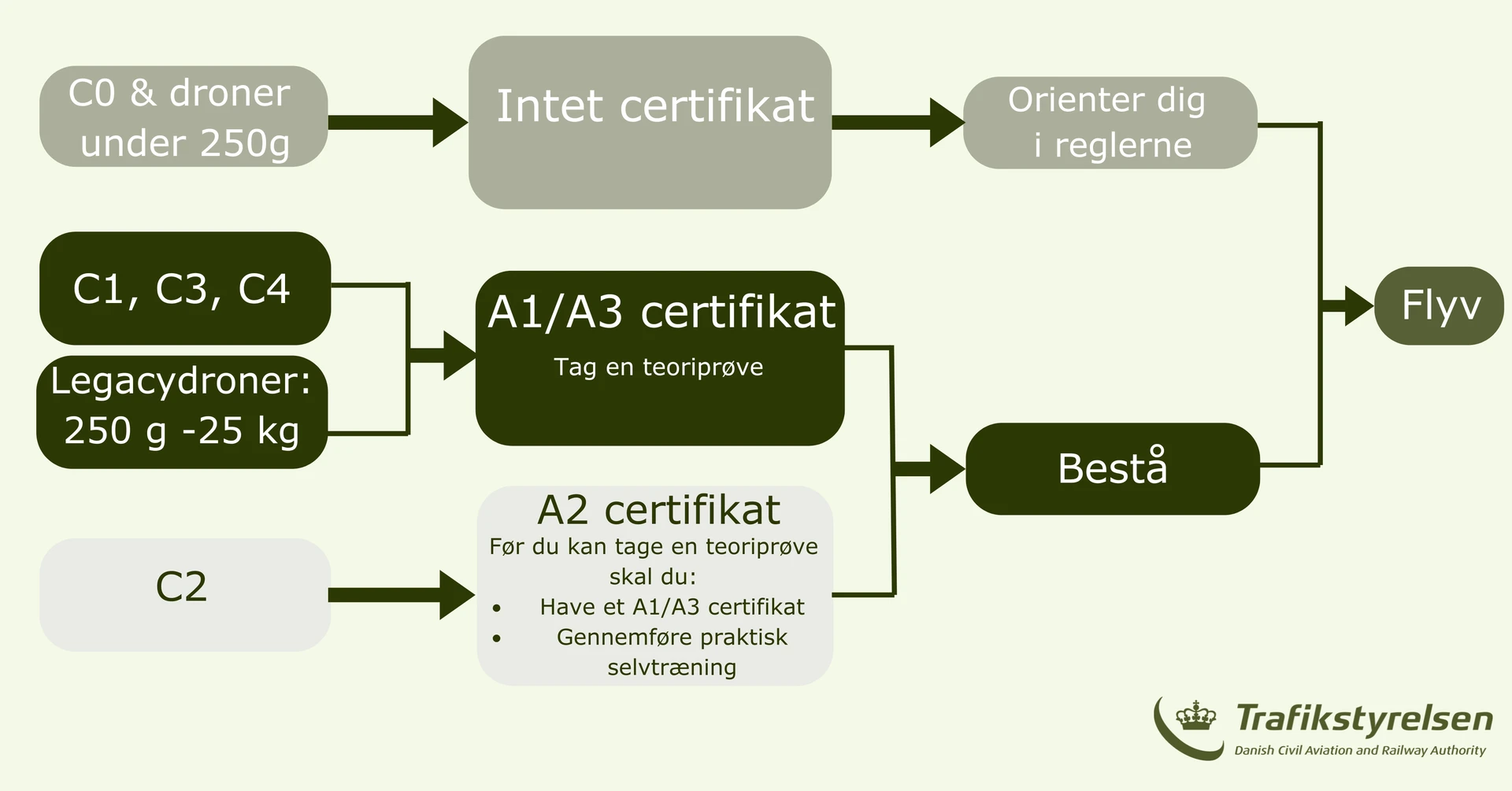Overblik over dronecertifikaterne